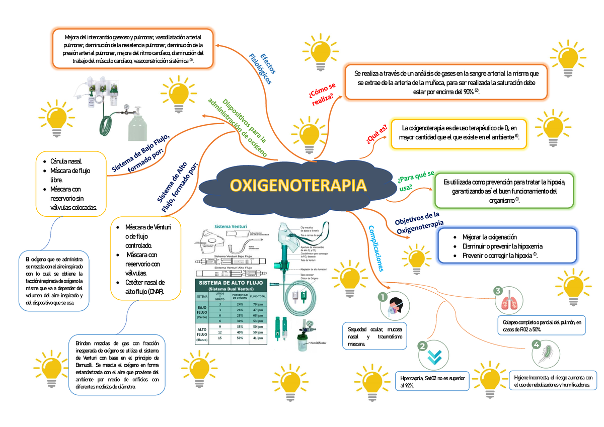 MAPA Mental - Oxigenoterapia - La oxigenoterapia es de uso terapéutico ...