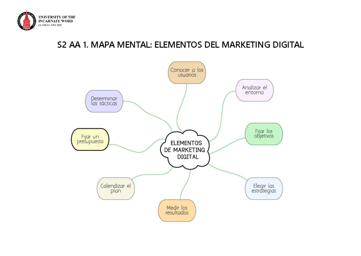 MAPA Mental Elementos DEL Marketing Digital - MARKETING ESTRATÉGICO I ...
