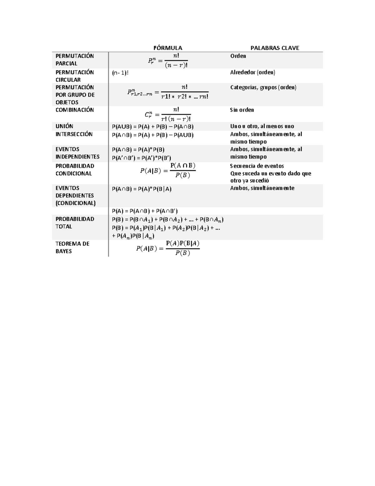 Formulario unidad 1 - ayuda - FÓRMULA PALABRAS CLAVE PERMUTACIÓN ...