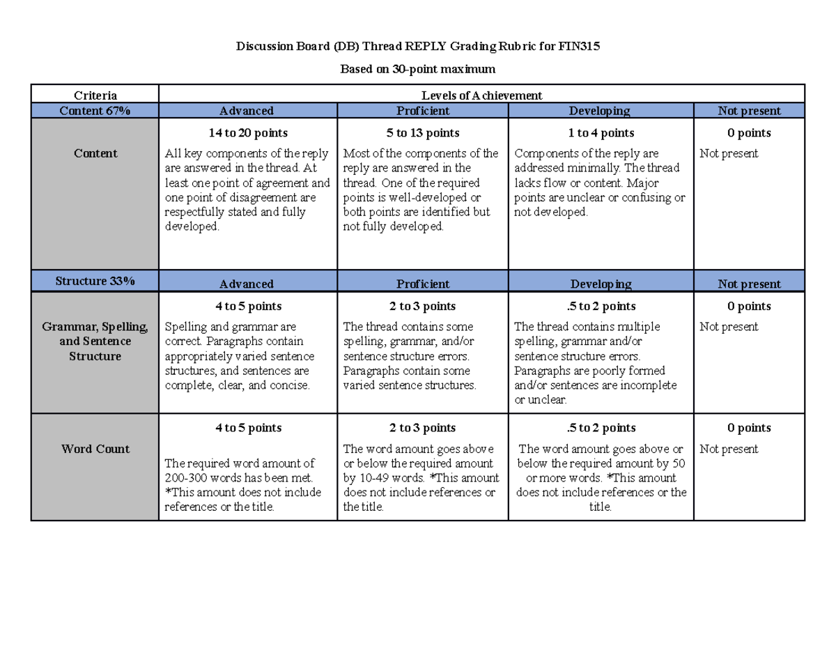 Written Assignment Reply Grading Rubric - Discussion Board (DB) Thread ...