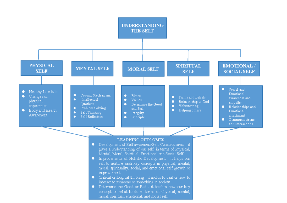 MIND MAP - Notes - UNDERSTANDING THE SELF PHYSICAL SELF MENTAL SELF ...