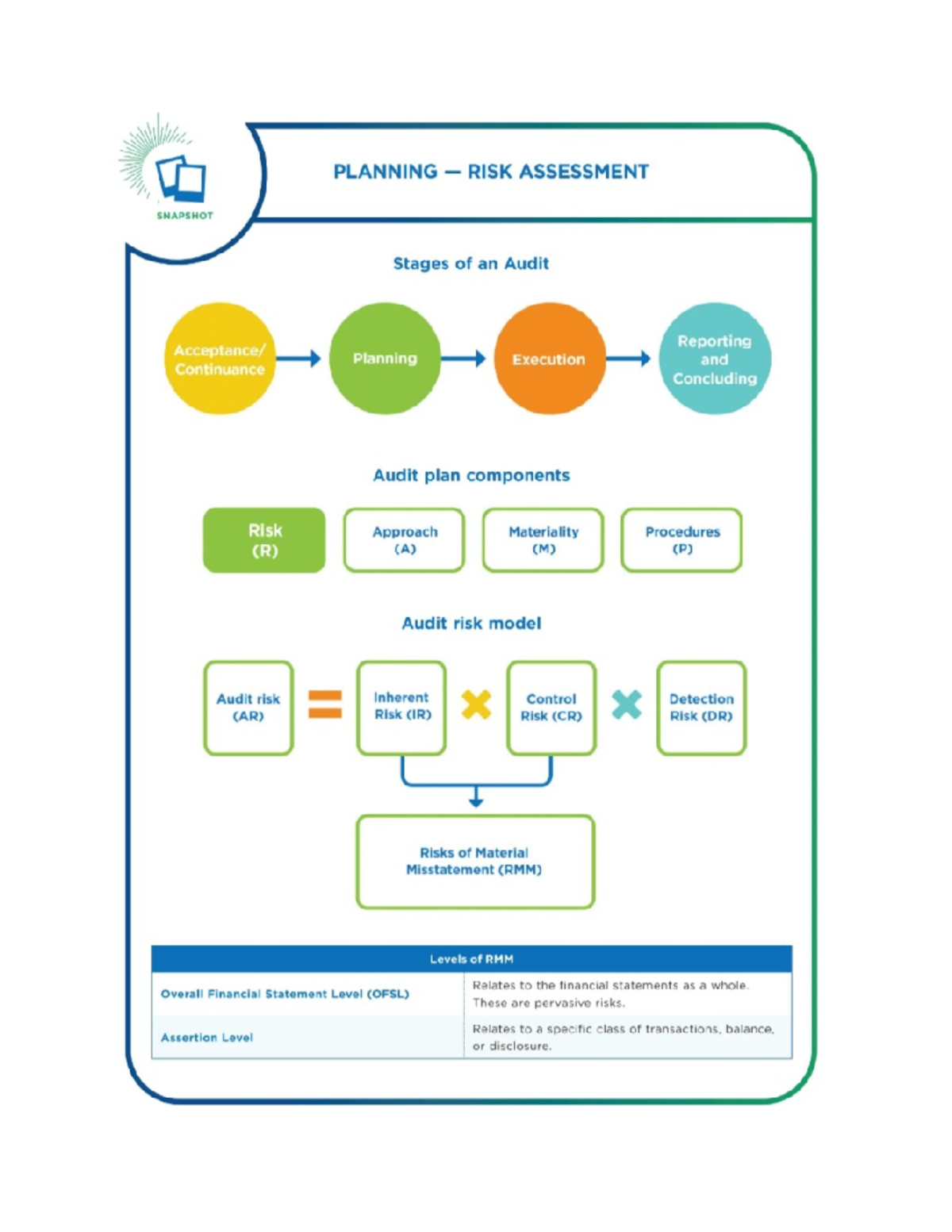 Ch 7 Planning - risk assessment - 7 Risk assessment R = risk assessment ...