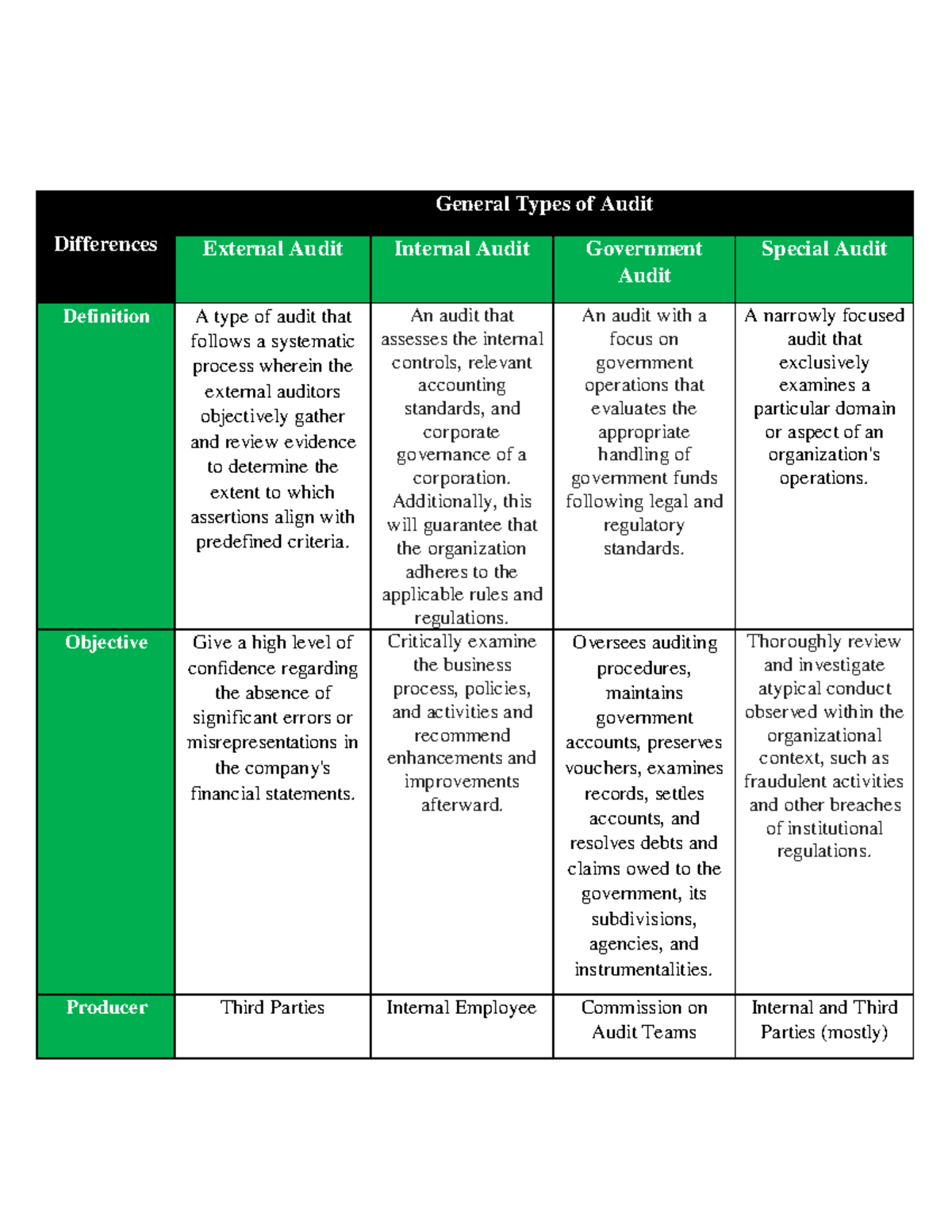 Summary for Audit - Differences General Types of Audit External Audit ...