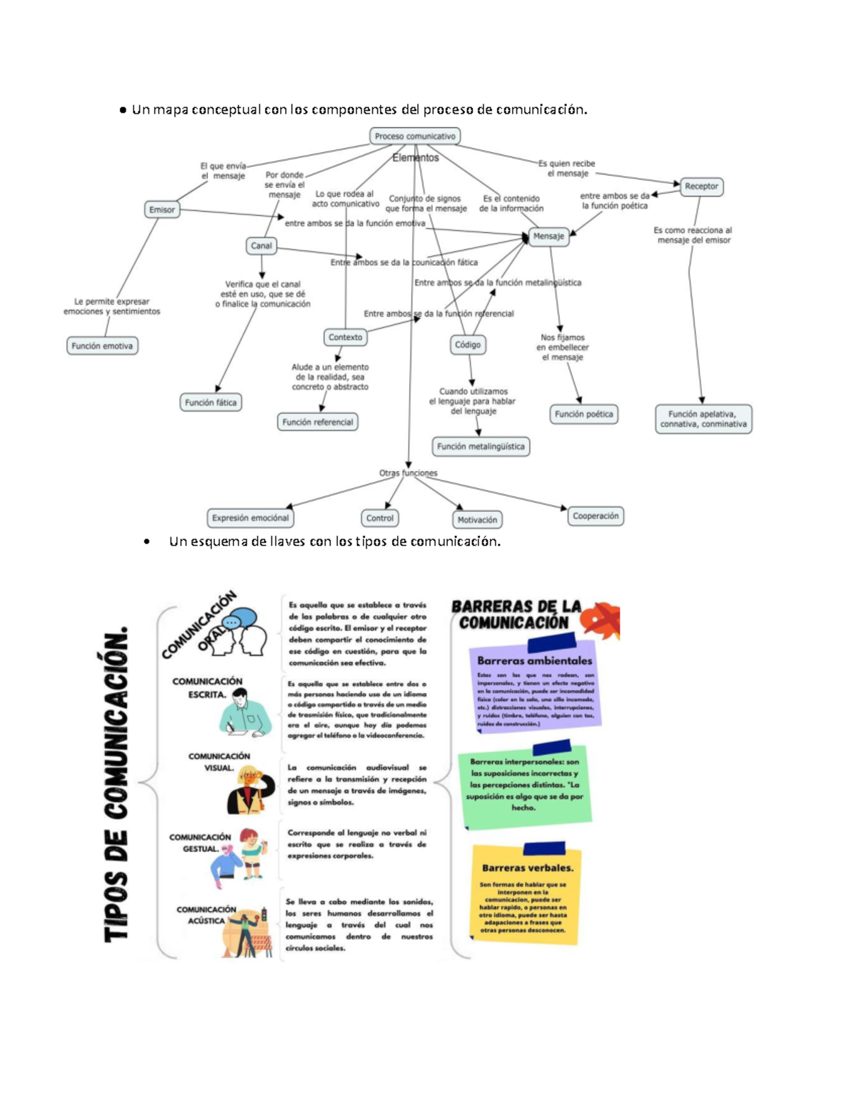 Comunicación Tarea Unidad 1 - Un mapa conceptual con los componentes ...