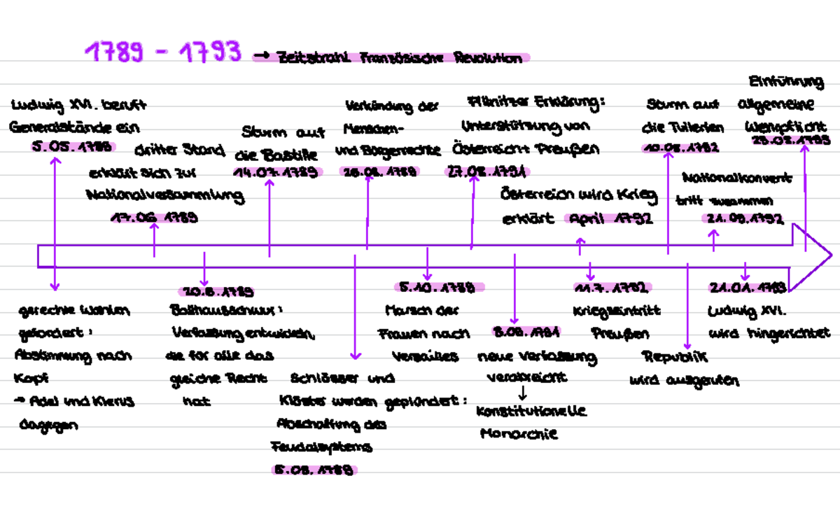 Französische Revolution 1 - 1789 - 1793 → Zeitstrahl Französische ...