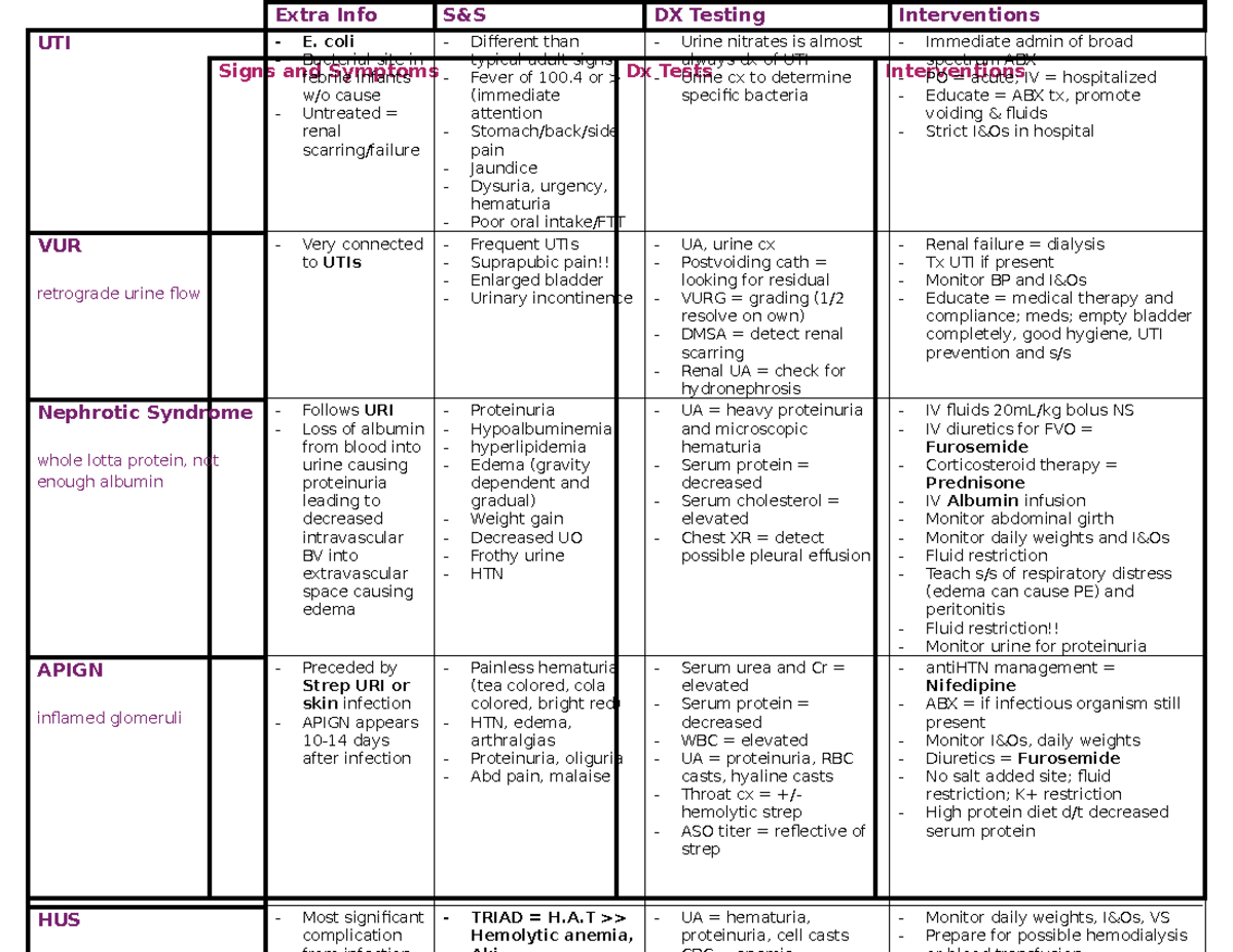PEDI EXAM 5 Charts - exam 5 - Signs and Symptoms Dx Tests Interventions ...
