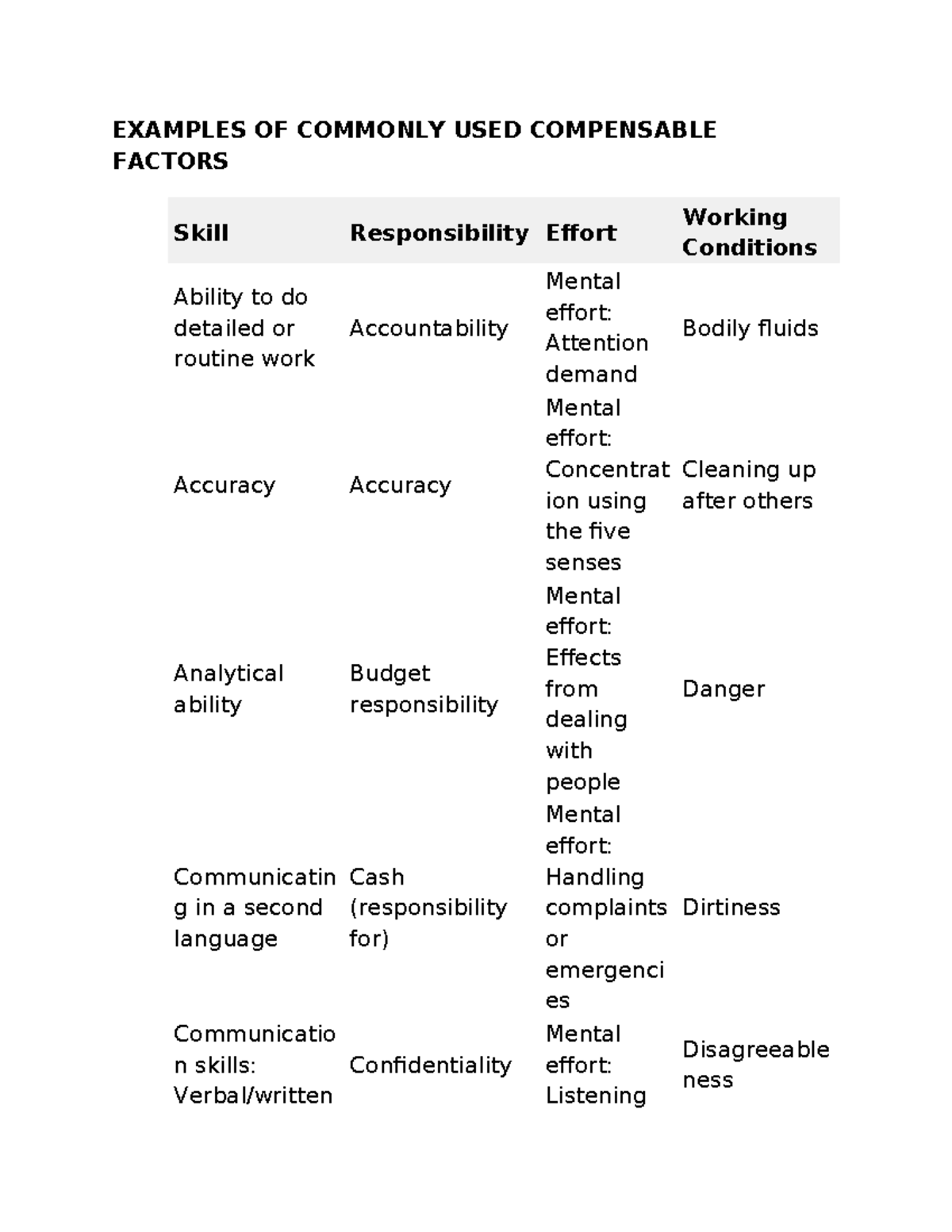 Compensable Factors - dslkdkdnk - EXAMPLES OF COMMONLY USED COMPENSABLE ...