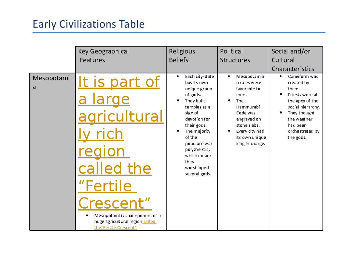 Early Civilization Table - Key Geographical Features Religious Beliefs ...