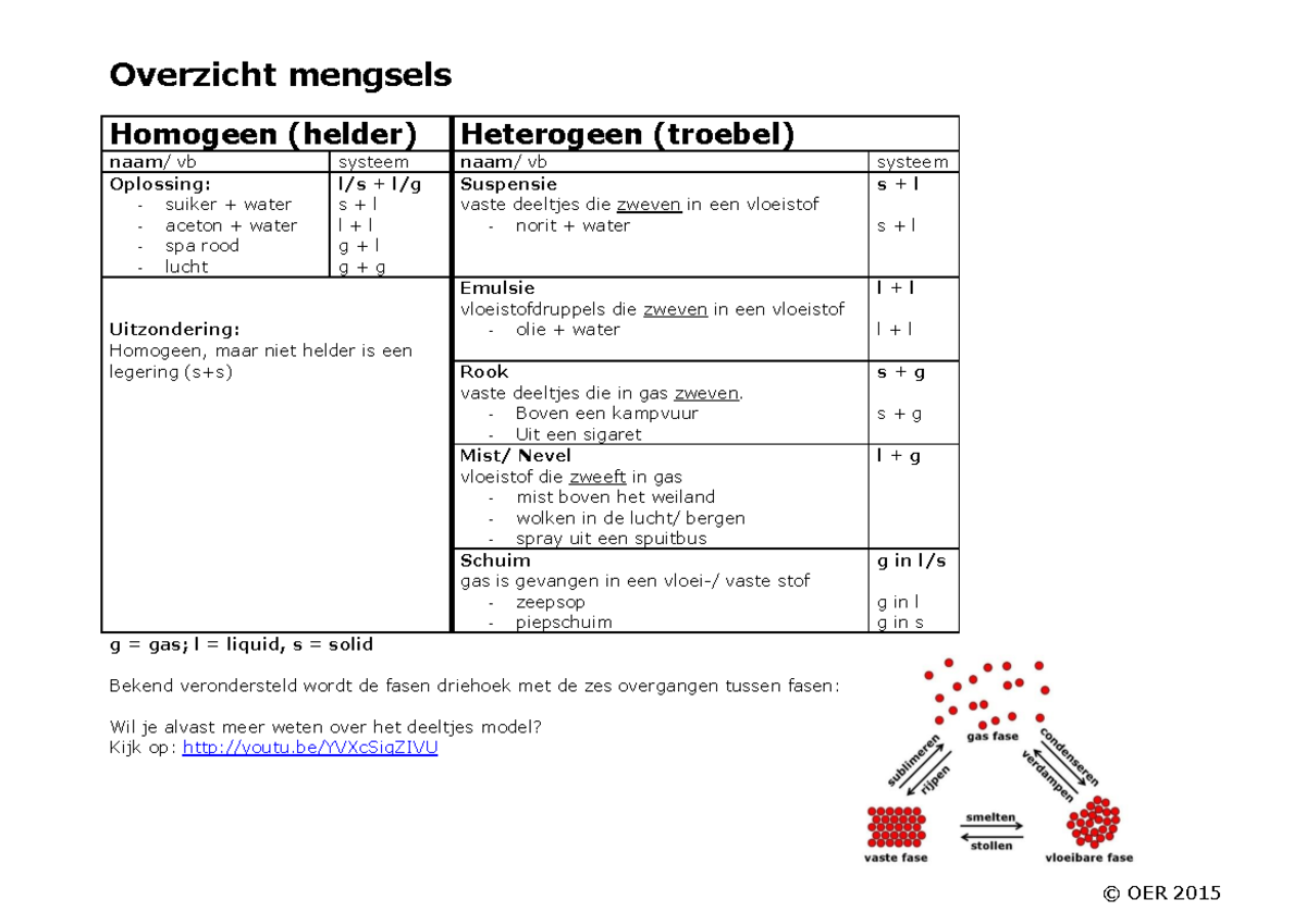 Mengsels en scheidingsmethoden - Overzicht - © OER 2015 Overzicht ...