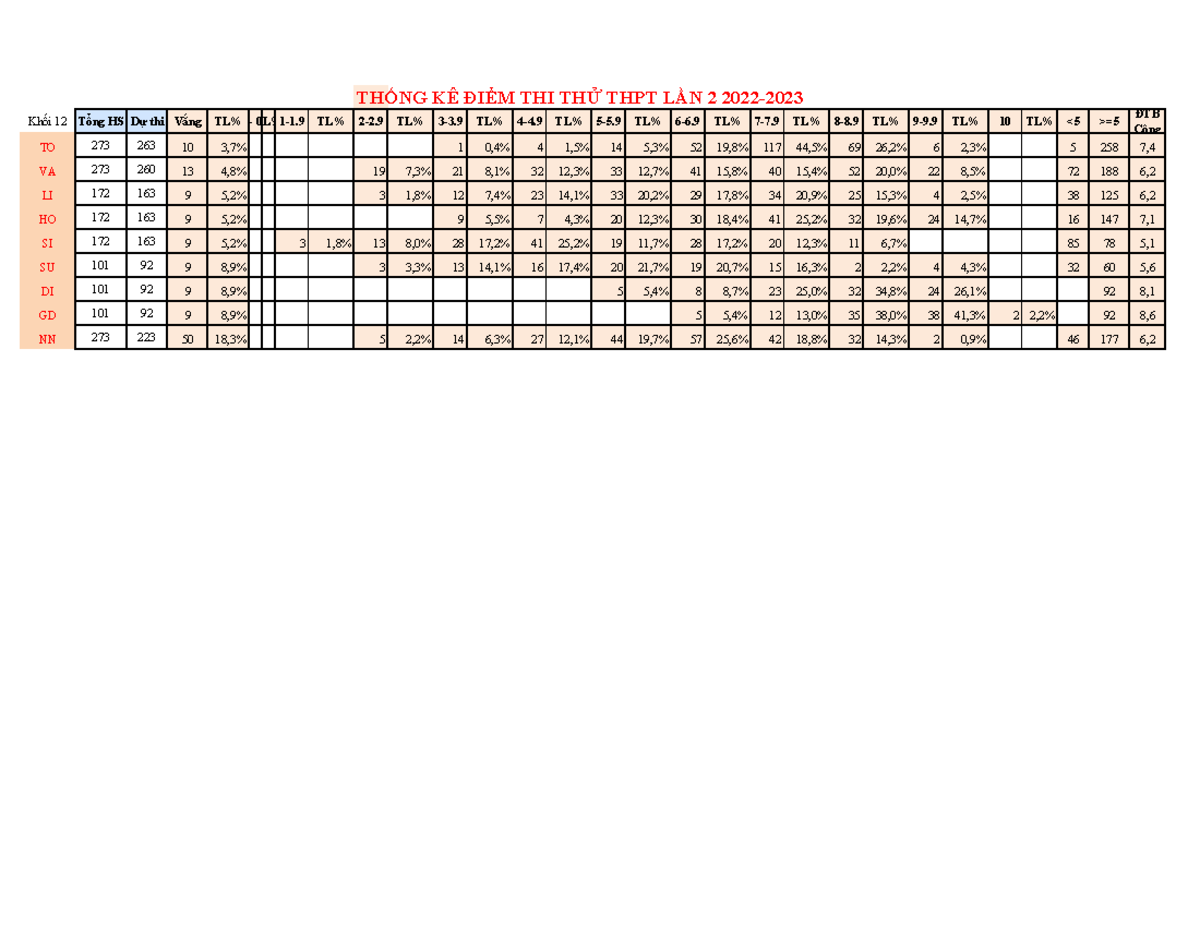 M thong ke thi thu lan 2 toantruong moi - Khối 12 Tổng HS Dự thi Vắng ...