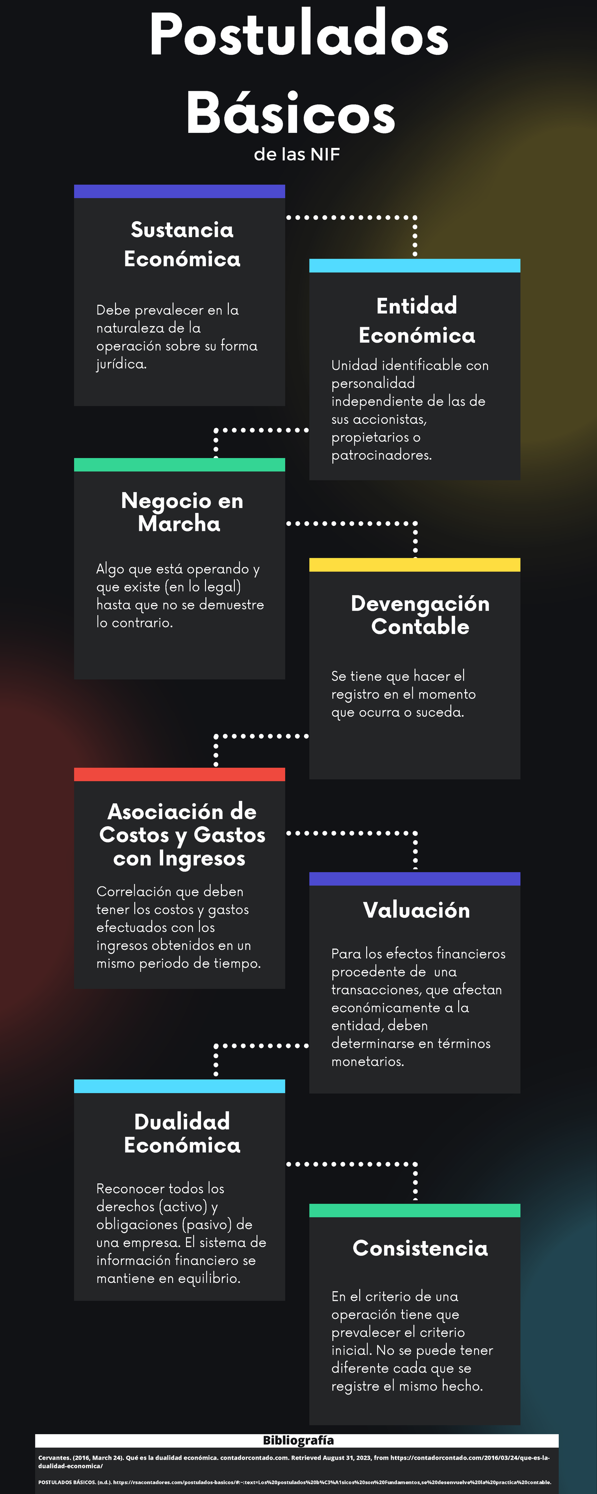 Infografía de los Postulados Básicos de las NIF - Postulados Básicos de las NIF Sustancia ...