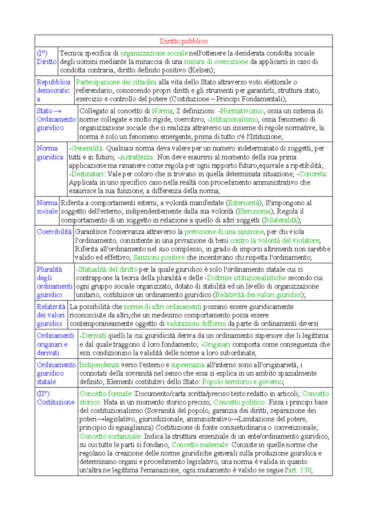 Diritto Pubblico PDF - schema - Diritto pubblico (I°) Diritto Tecnica ...
