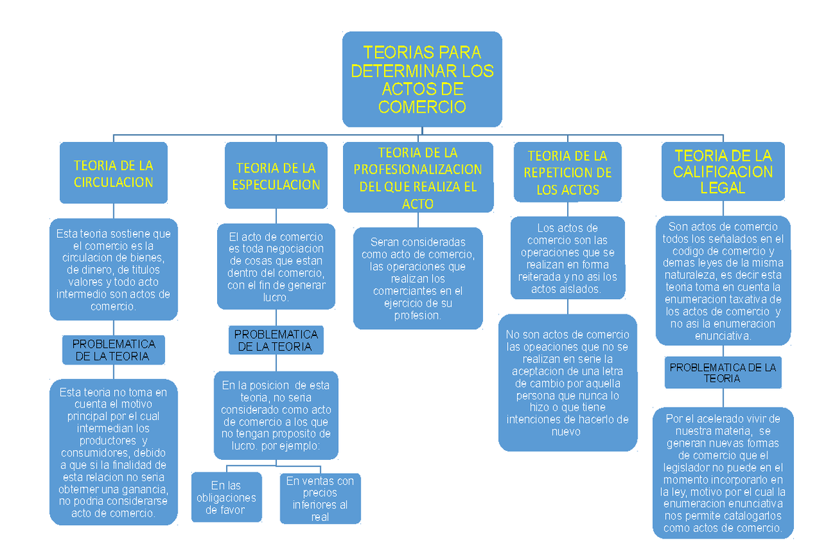 Mapa conceptual - TRABAJO PRACTICO - TEORIAS PARA DETERMINAR LOS ACTOS DE COMERCIO TEORIA DE LA ...