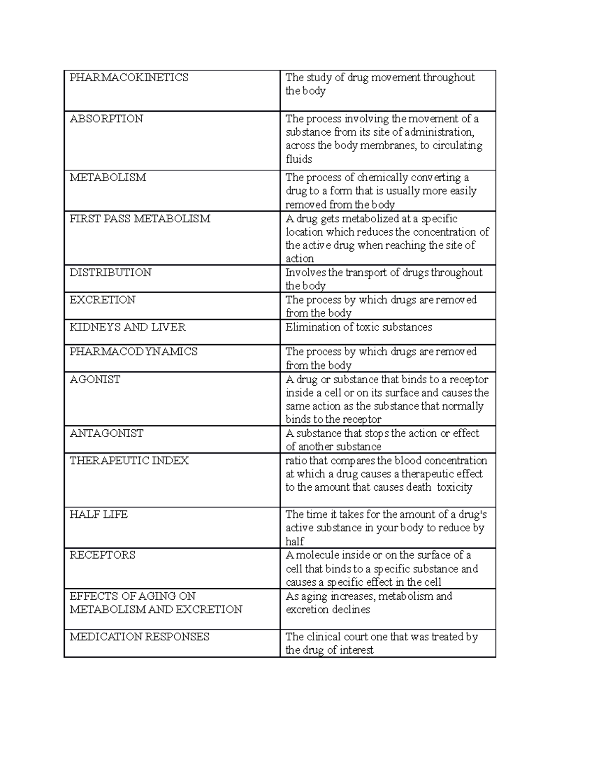 Pharm mod 1 term 2 - Terminology for exam 1 - PHARMACOKINETICS The ...