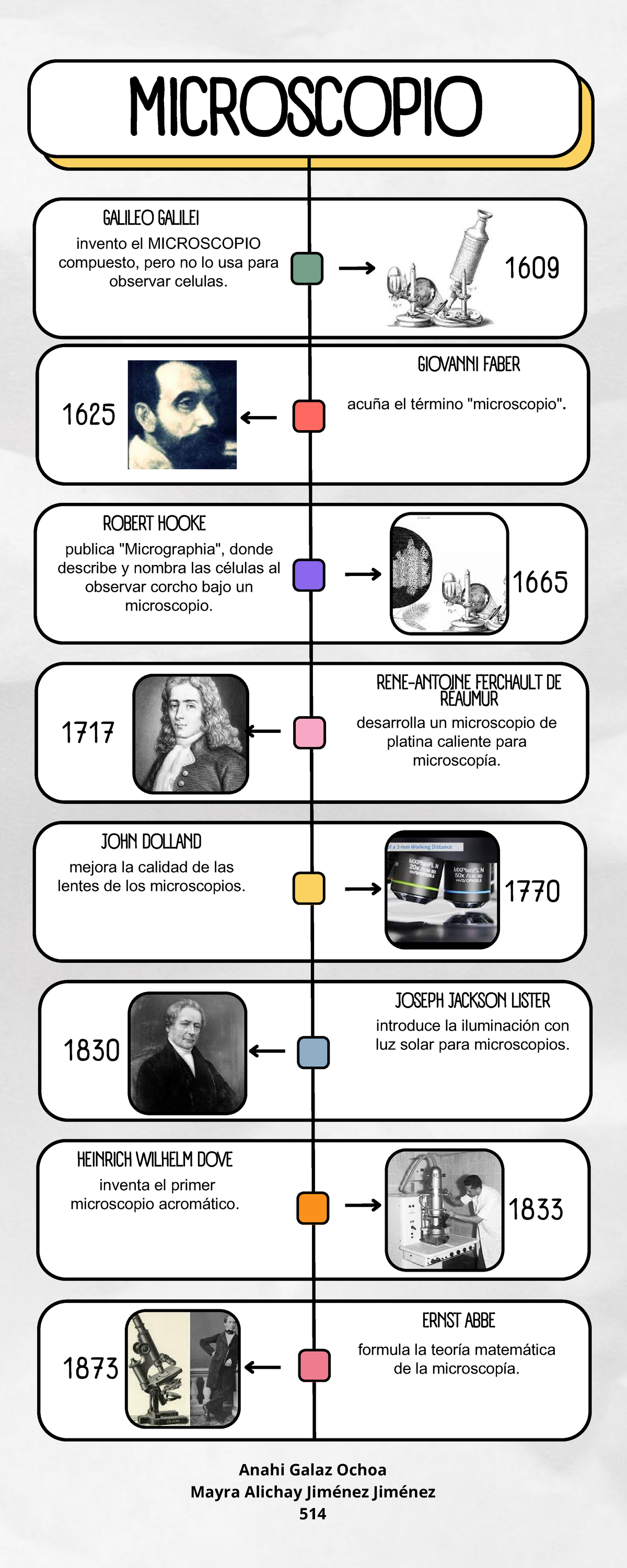 Línea del Tiempo - 1609 invento el MICROSCOPIO compuesto, pero no lo usa para observar celulas ...