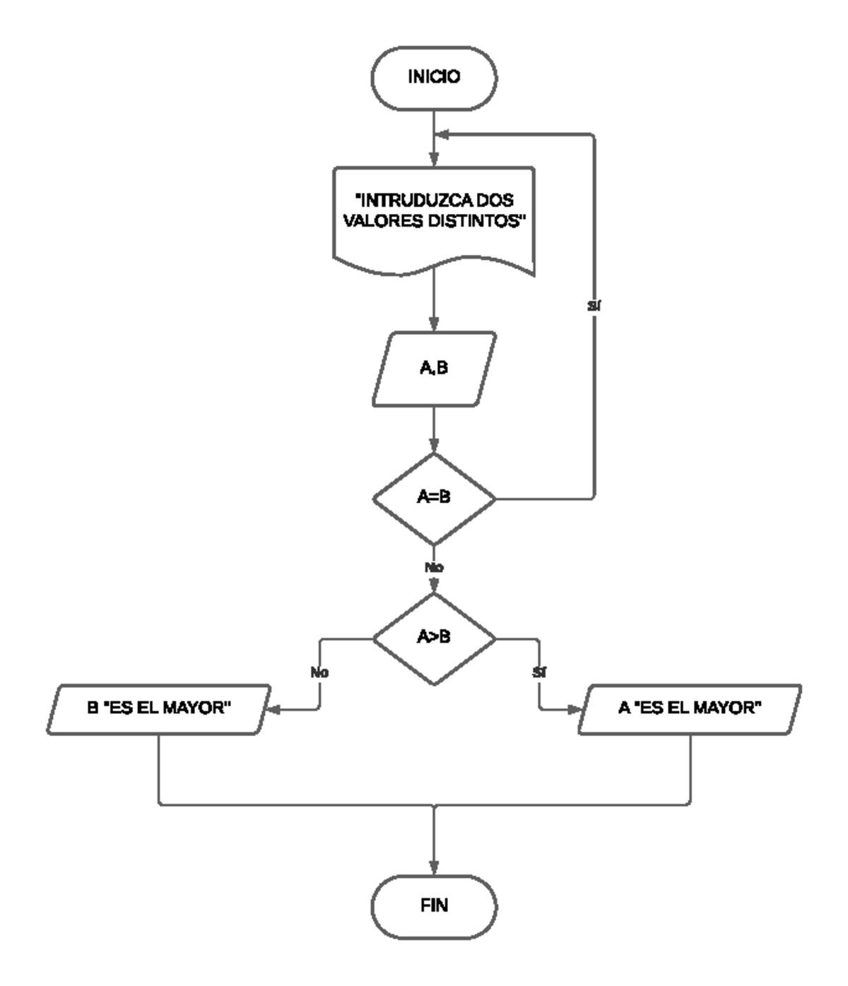 Algoritmos DE Programación - algoritmos y programacion - INICIO DOS VALORES Sí A,B No No Sí B EL ...