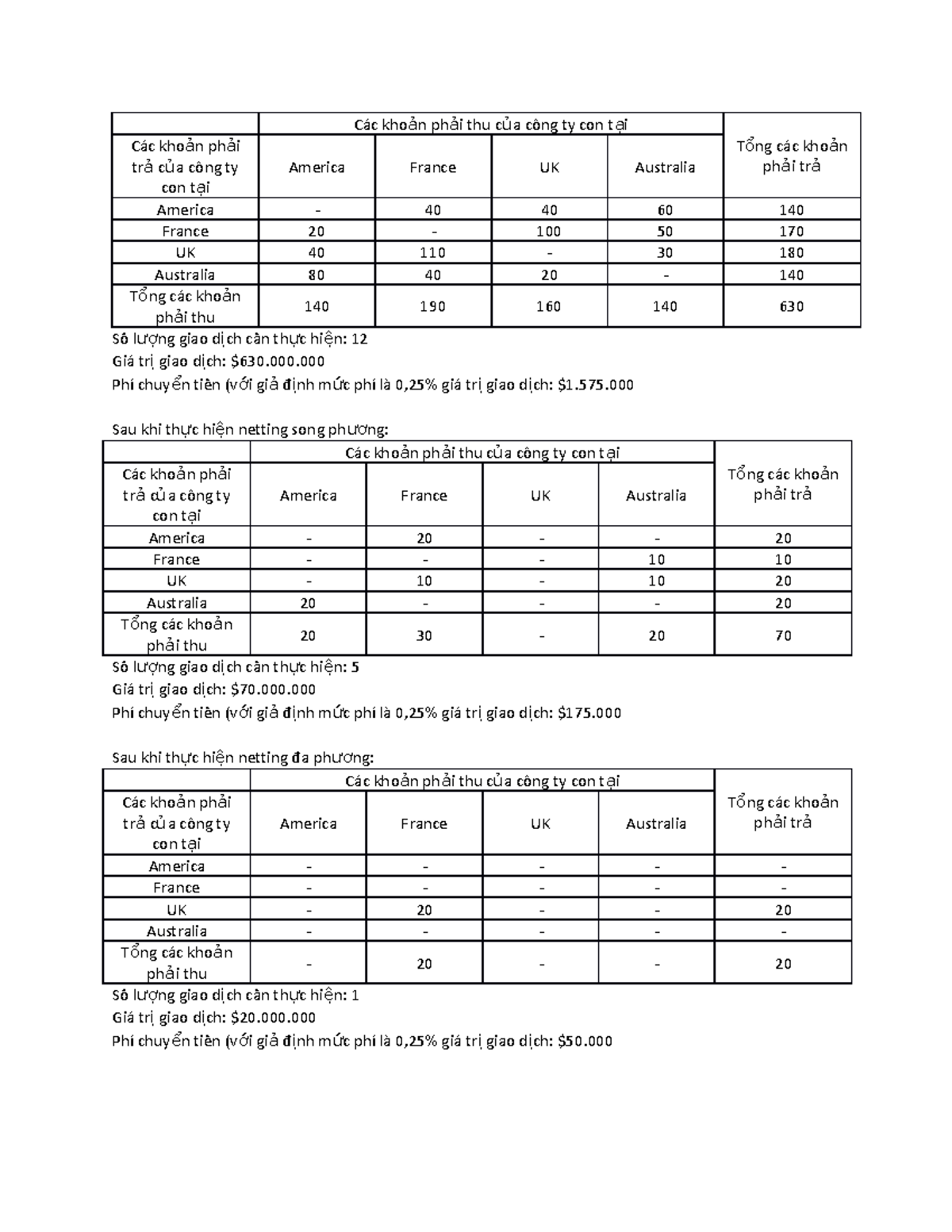 Bài tập netting - Các kho ản ph ải thu c ủa công ty con t ại T ổng các kho ản ph ải tr ả Các kho ...