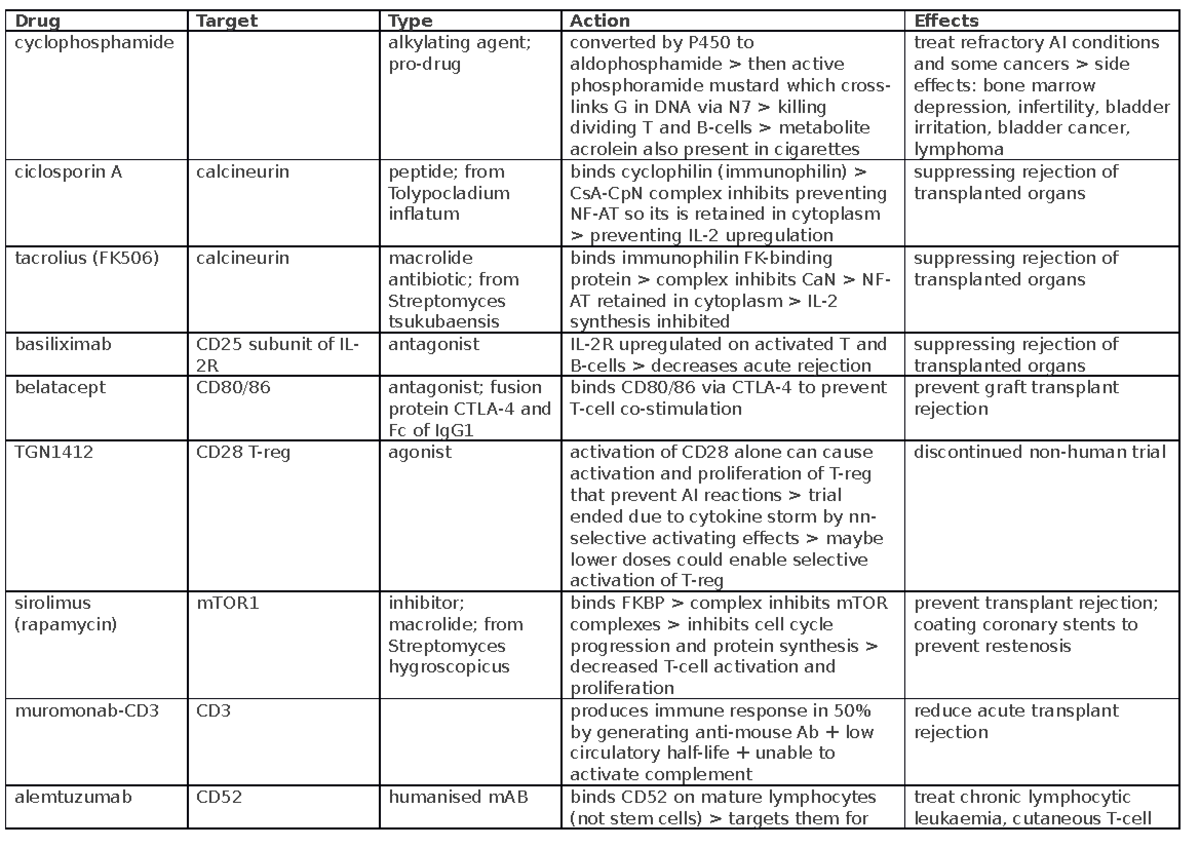 MODA - Revision - Drug Table - MAIN - 38 - Drug Target Type Action ...