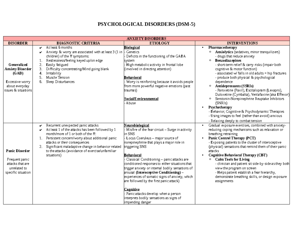 DSM-5 Disorders Complete - PSYCHOLOGICAL DISORDERS (DSM-5) ANXIETY ...