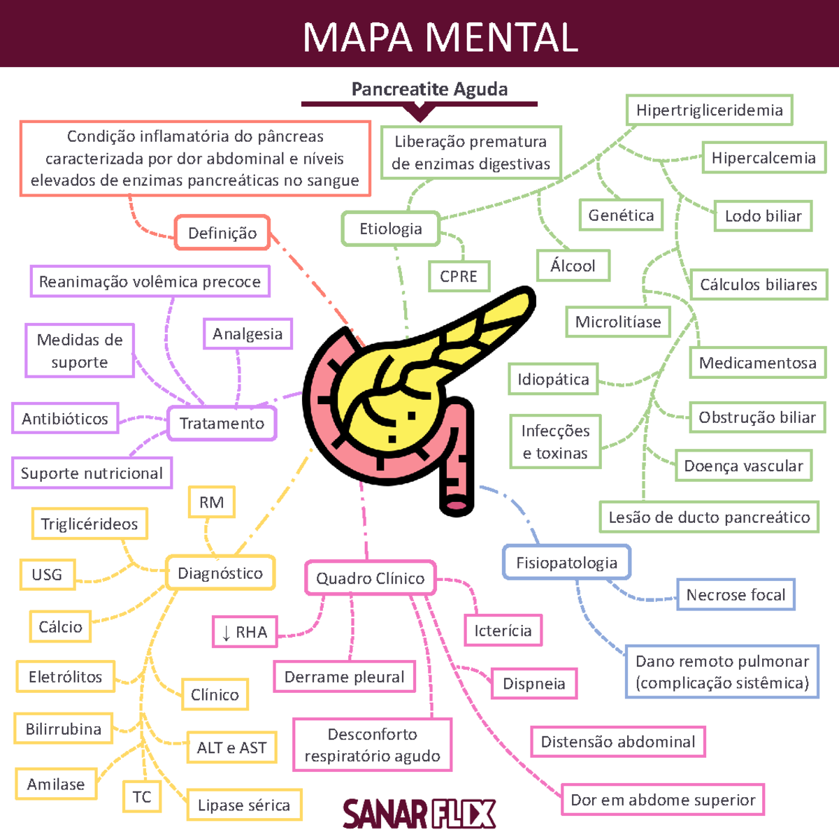 Mapamental Pancreatite Aguda 2 191230 102232 1579623624 - Pancreatite Aguda MAPA MENTAL Quadro ...