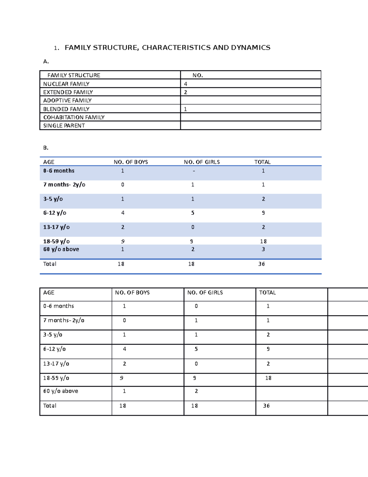 Group 5 CASE Study CHN RLE - 1. FAMILY STRUCTURE, CHARACTERISTICS AND ...