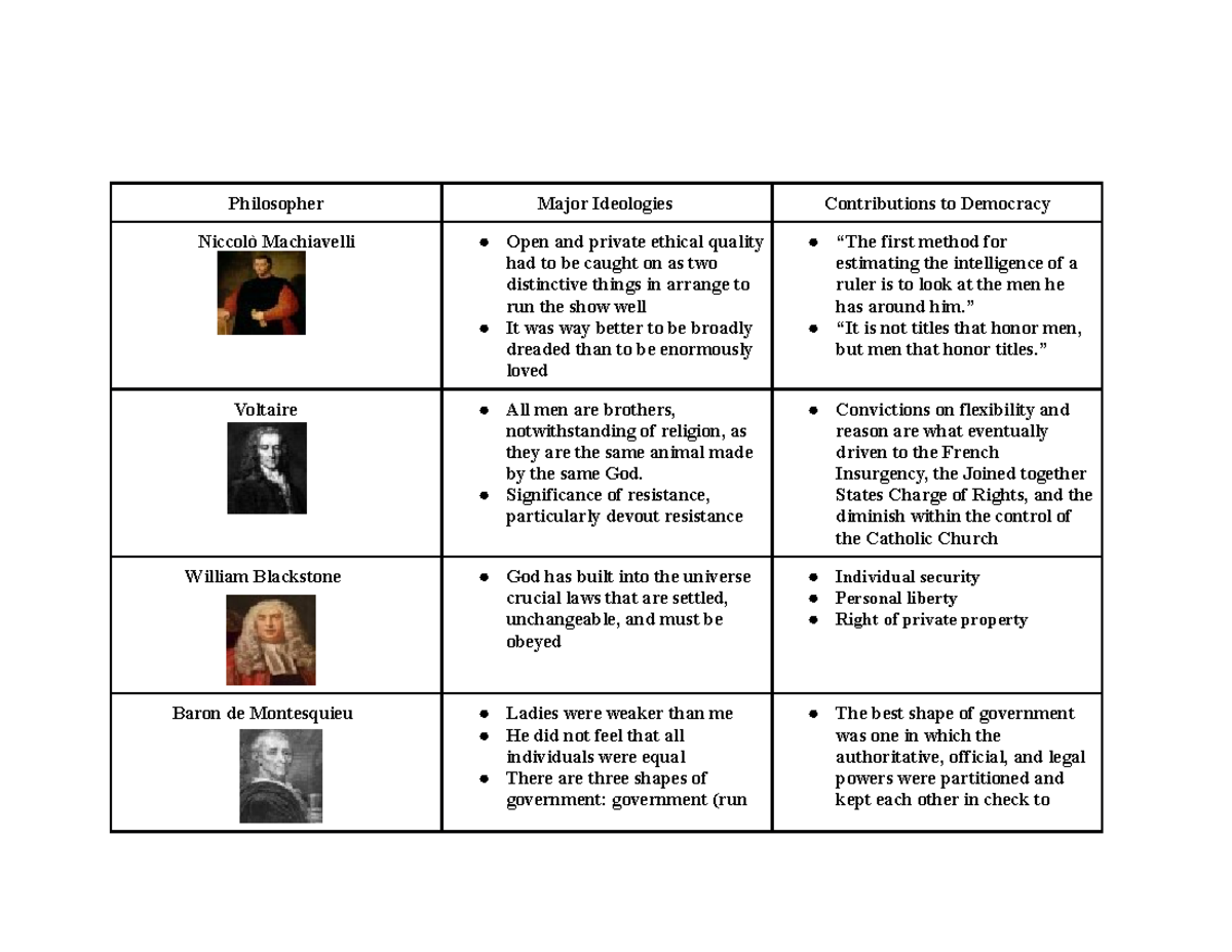 Enlightened Thinker Gallery Walk - Philosopher Major Ideologies ...