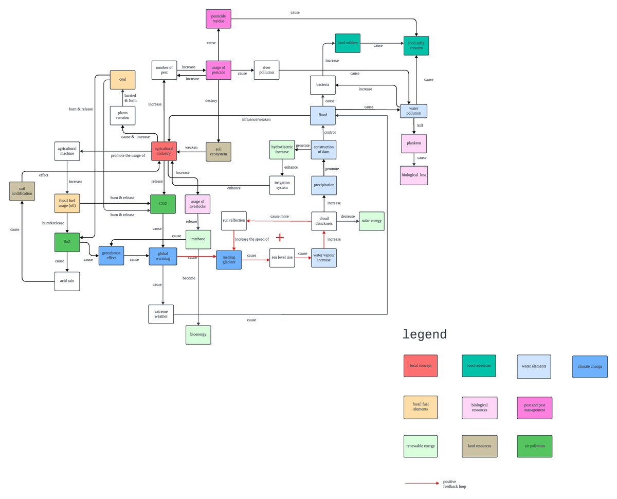 Final concept map - global warming sea level rise water vapour increase cloud thinckness sun ...