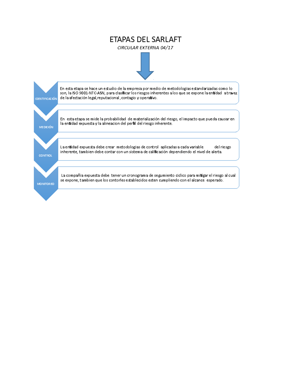 Etapas DEL Sarlaft - ETAPAS DEL SARLAFT CIRCULAR EXTERNA 04 ...