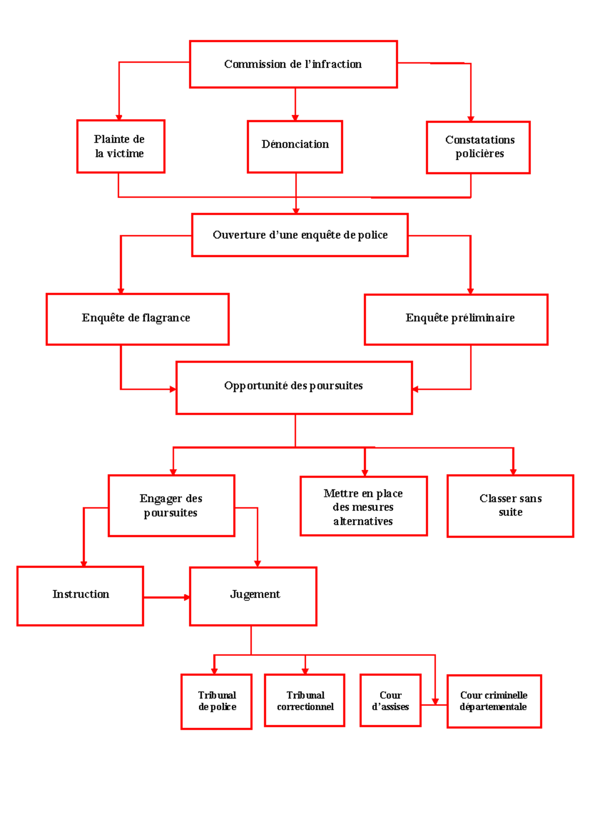 3- Schéma squelette procédure pénale PDF - Droit pénal : principe, loi ...
