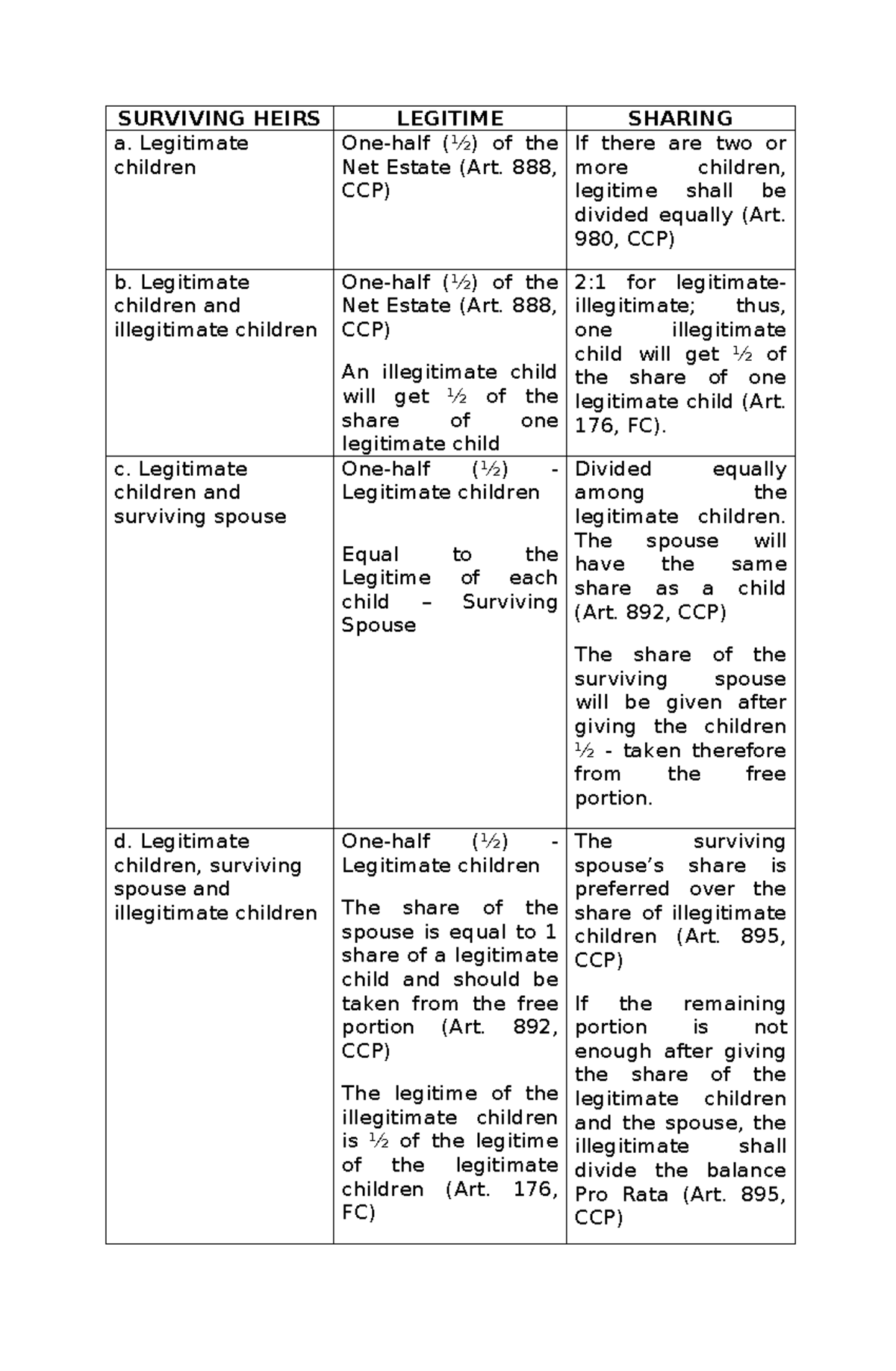 Table OF Legitimes - SURVIVING HEIRS LEGITIME SHARING a. Legitimate ...
