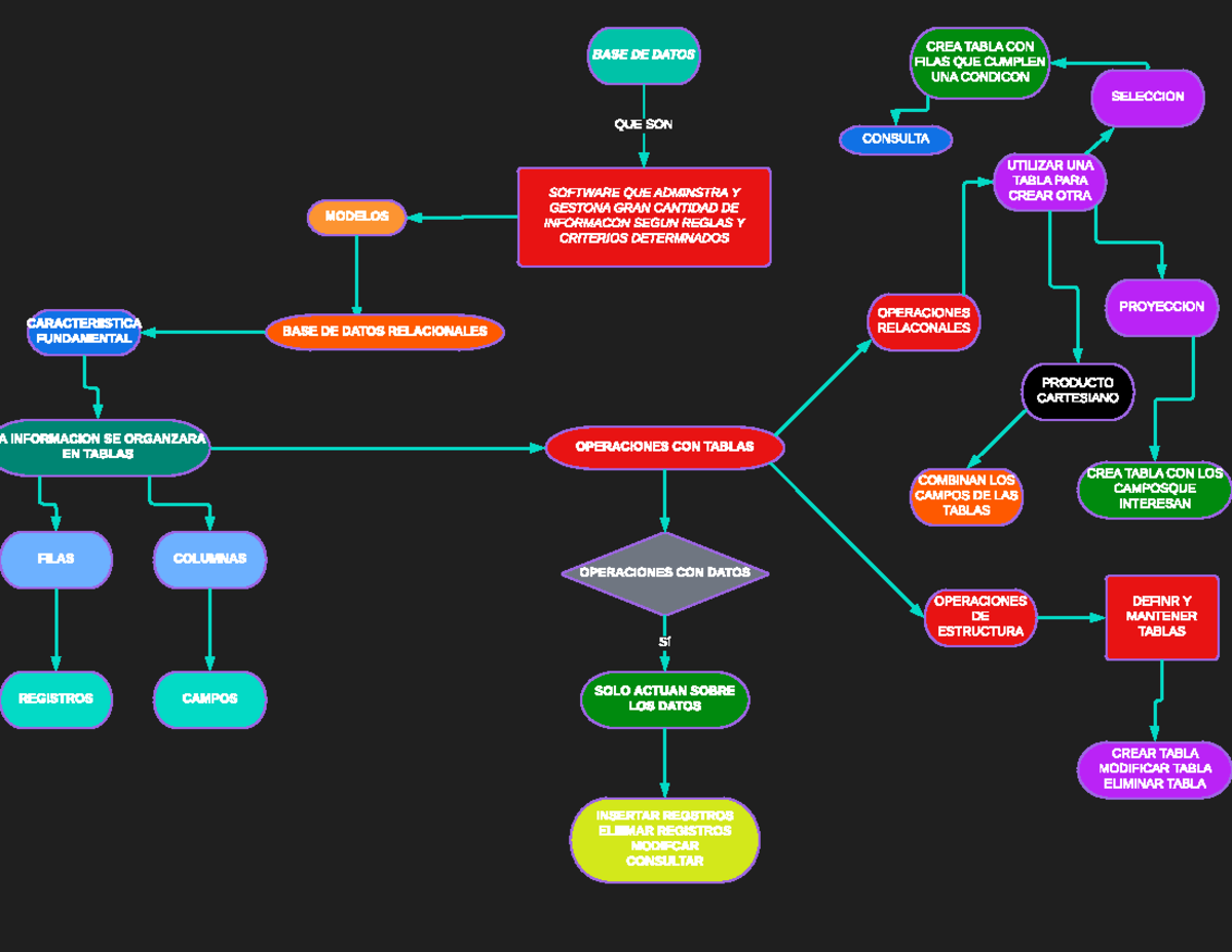 Diagrama de flujo - análisis y desarrollo de software - BASE DE DATOS ...