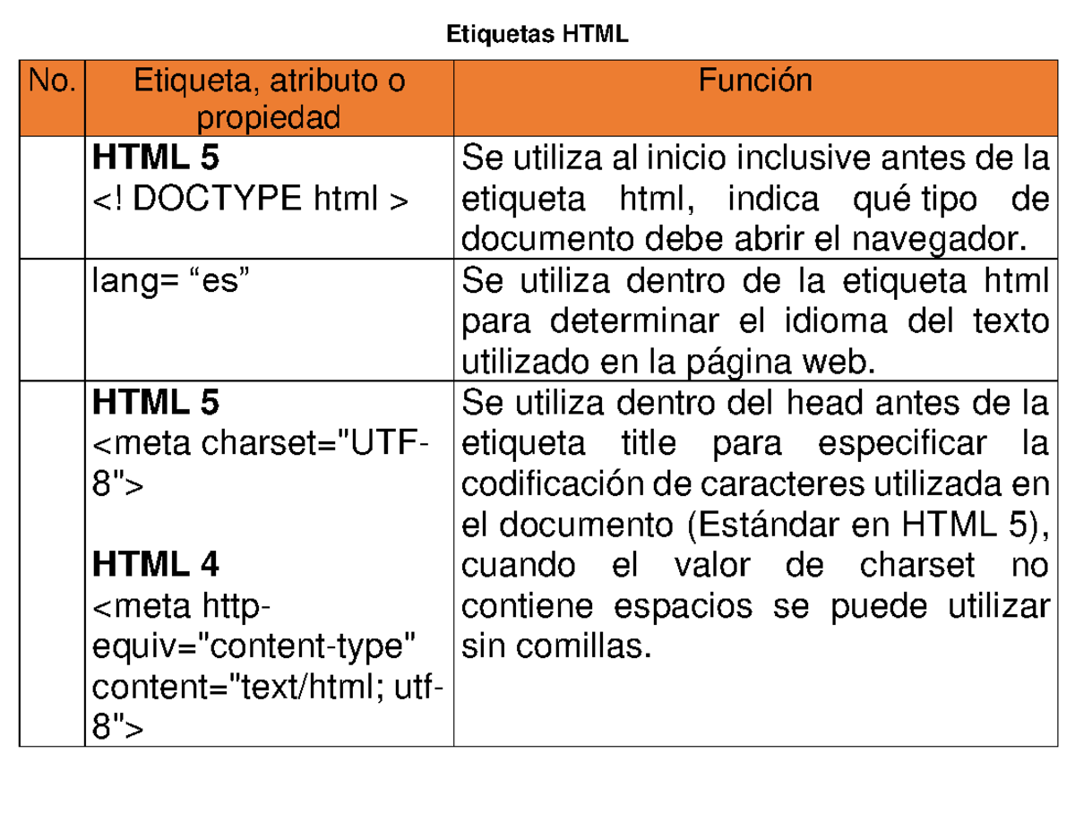 Etiquetas HTML - Etiqueta, atributo o propiedad Función HTML 5 Se ...