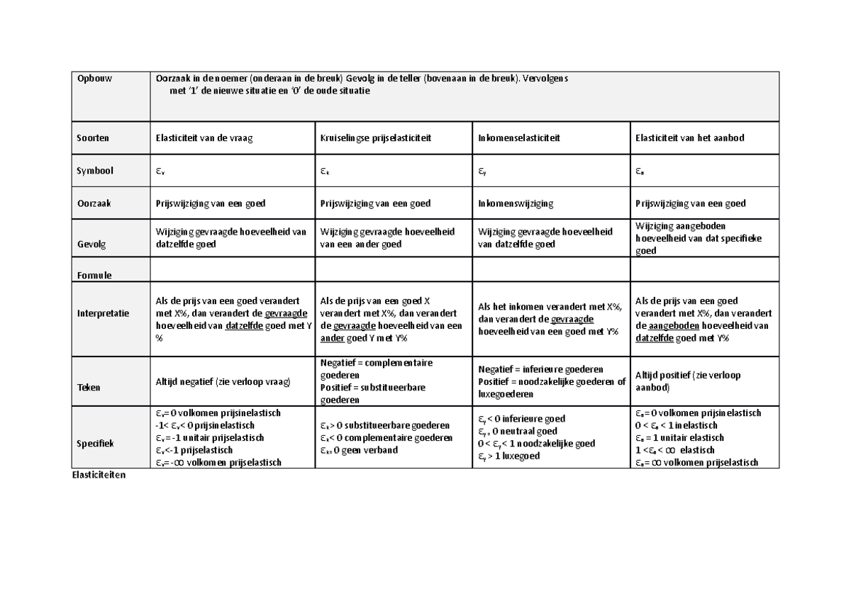 Elasticiteiten - Opbouw Oorzaak in de noemer (onderaan in de breuk ...