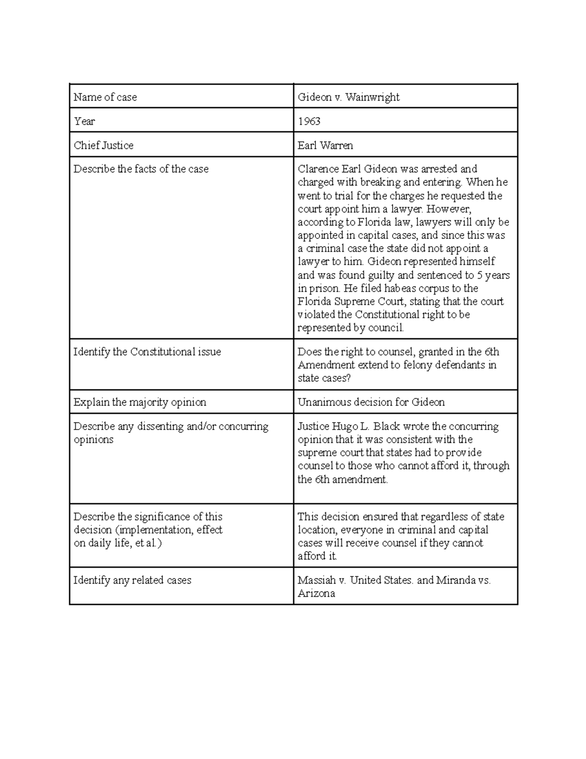Rights of the Accused Gideon v. Wainwright Case Brief - Name of case ...