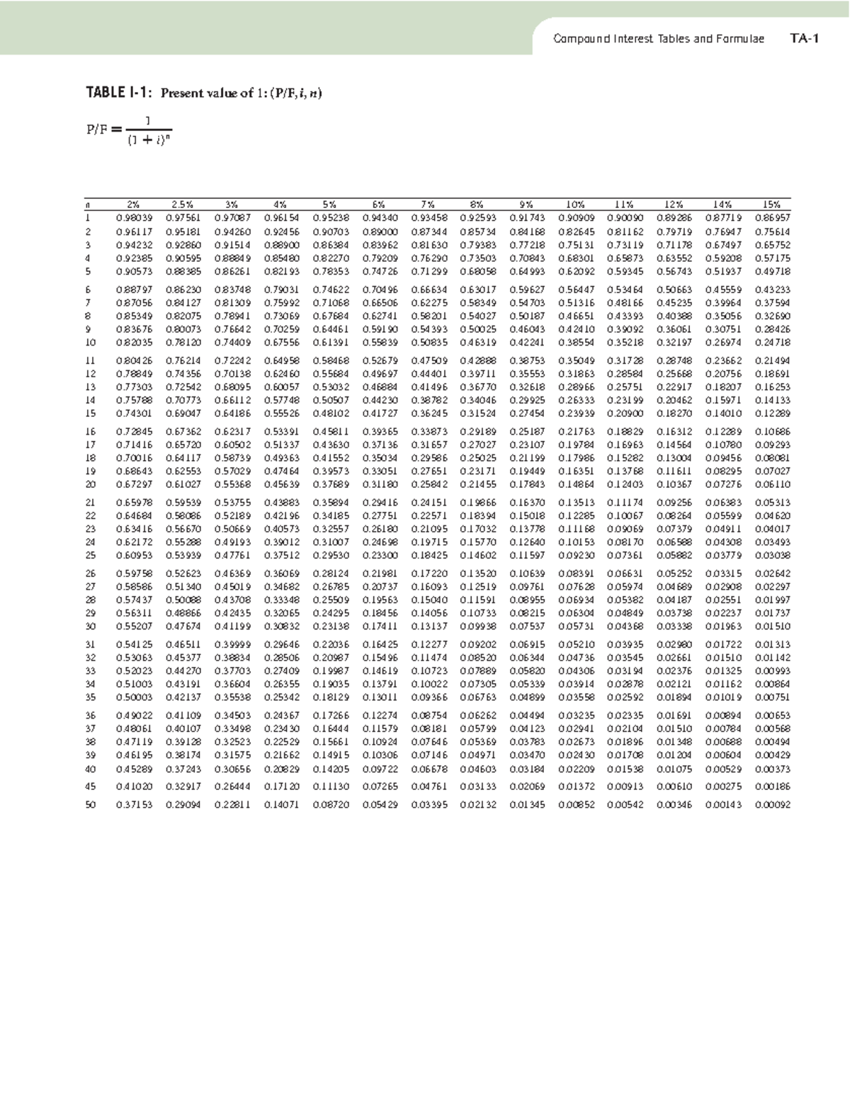 PV Tables - Helps with stuff - n 2% 2% 3% 4% 5% 6% 7% 8% 9% 10% TABLE I ...