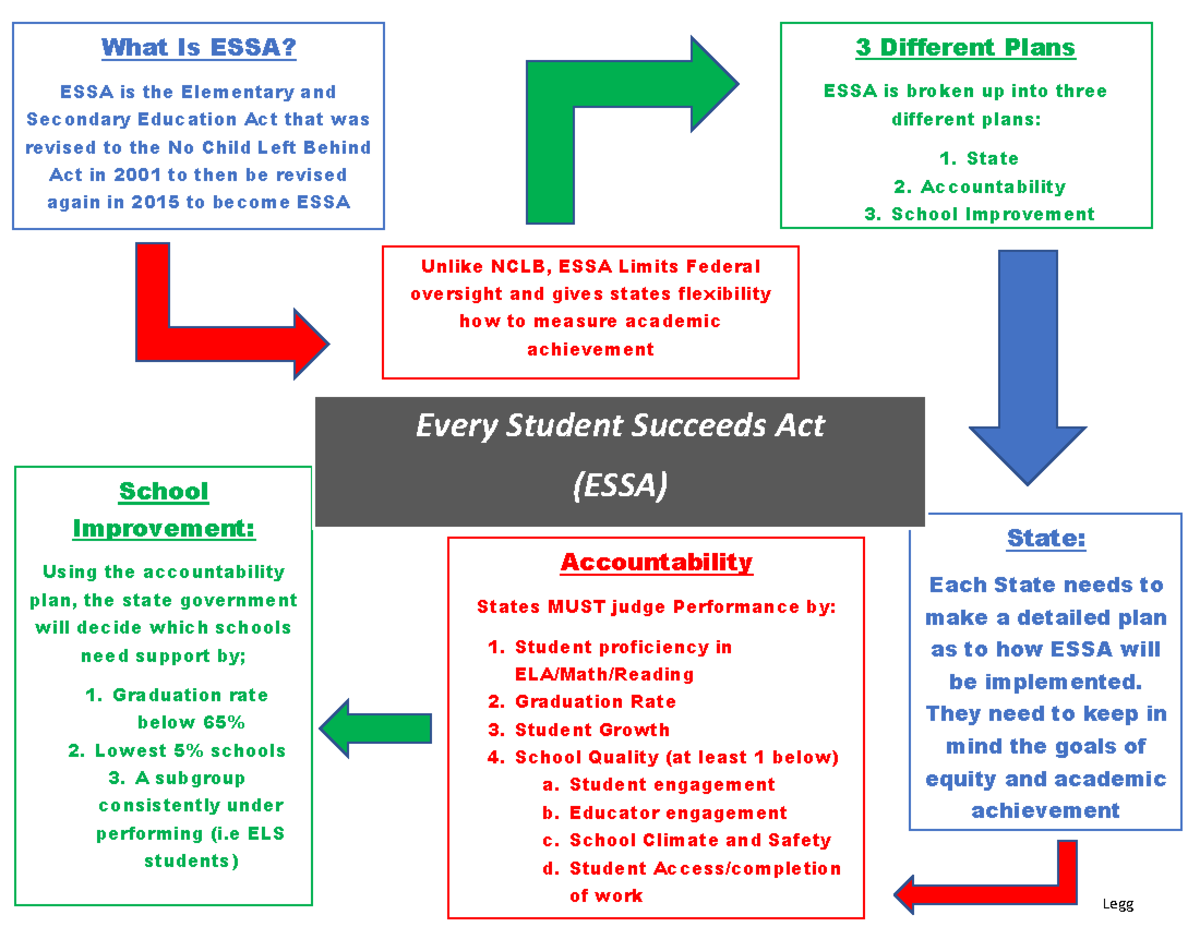 Every Student Succeeds Act Graphic Organizer - Warning: TT: undefined ...