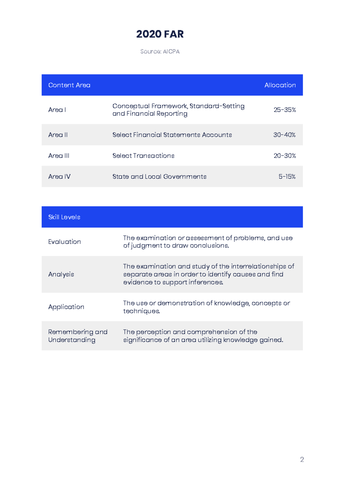 Ninja CPA Review FAR Notes - 2020 FAR Source: AICPA Content Area ...