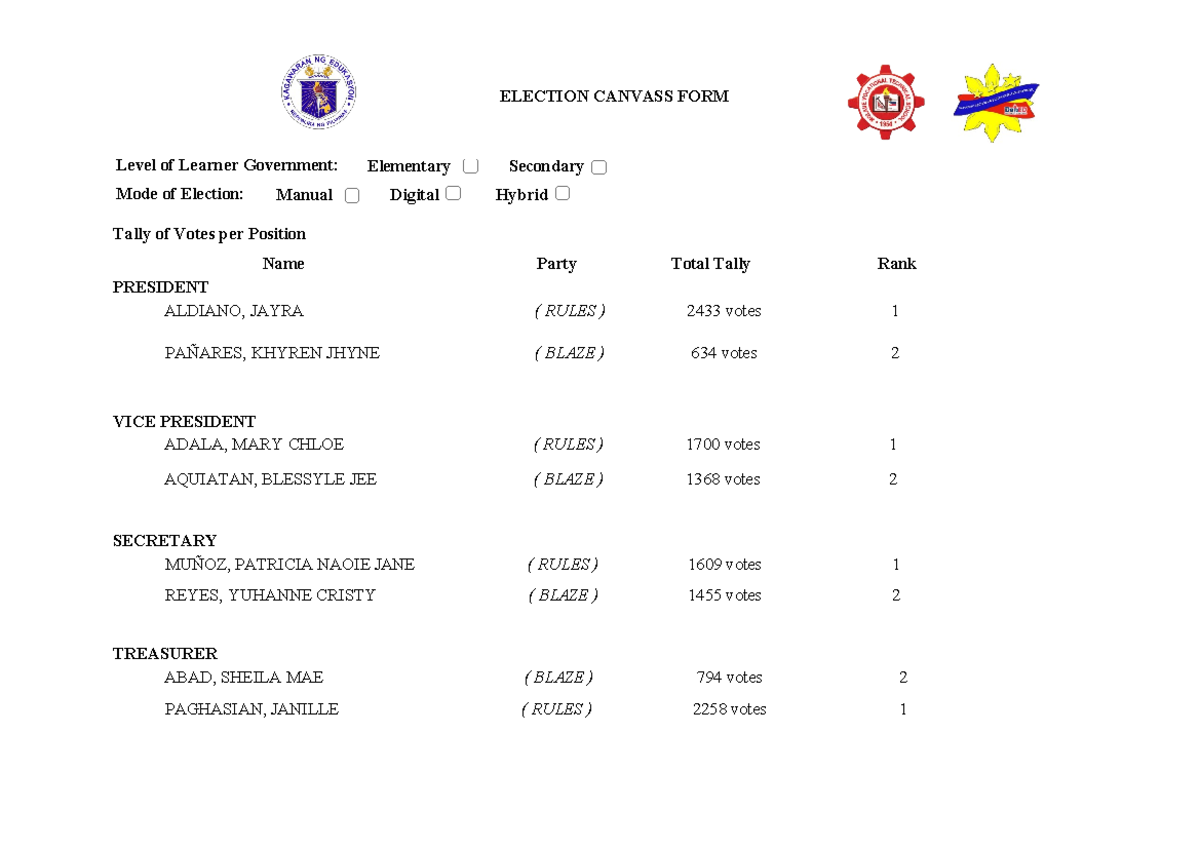 SSLG Election Overall Result Landscape - Level of Learner Government ...