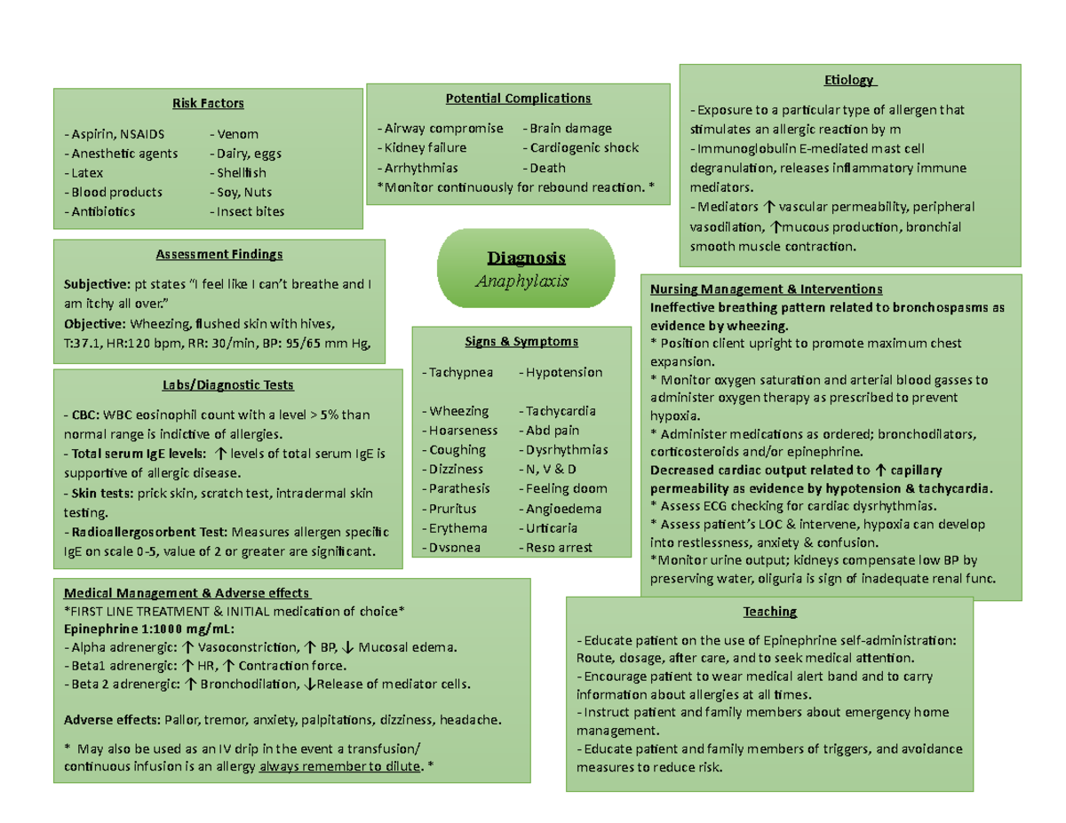Concept Map- Anaphylaxis - Etiology Exposure to a particular type of ...
