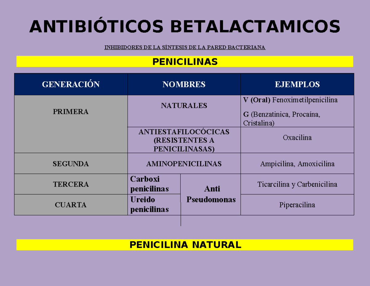 Antibioticos - Resumen de antibióticos - ANTIBIÓTICOS BETALACTAMICOS ...