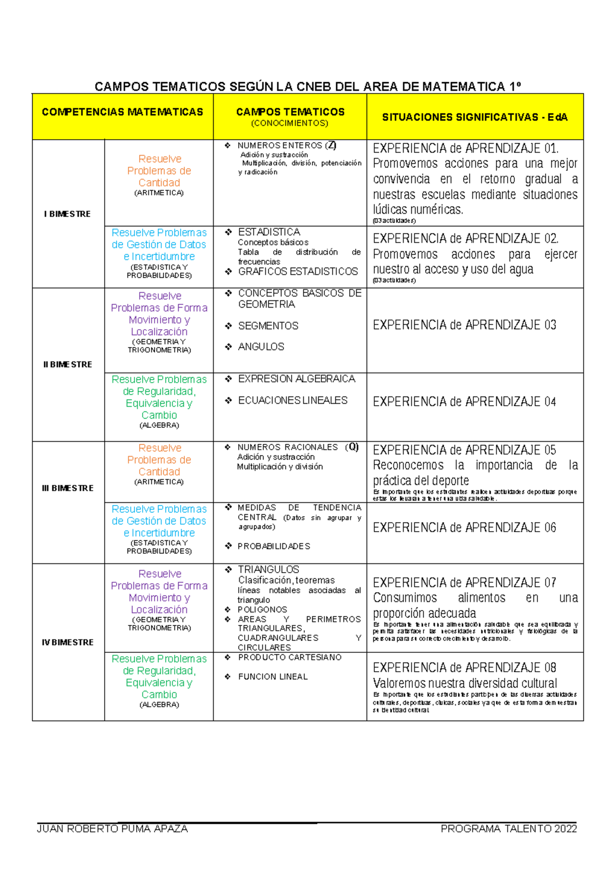 Campos Tematico 1°-2° Segun -CNEB - CAMPOS TEMATICOS SEGÚN LA CNEB DEL ...