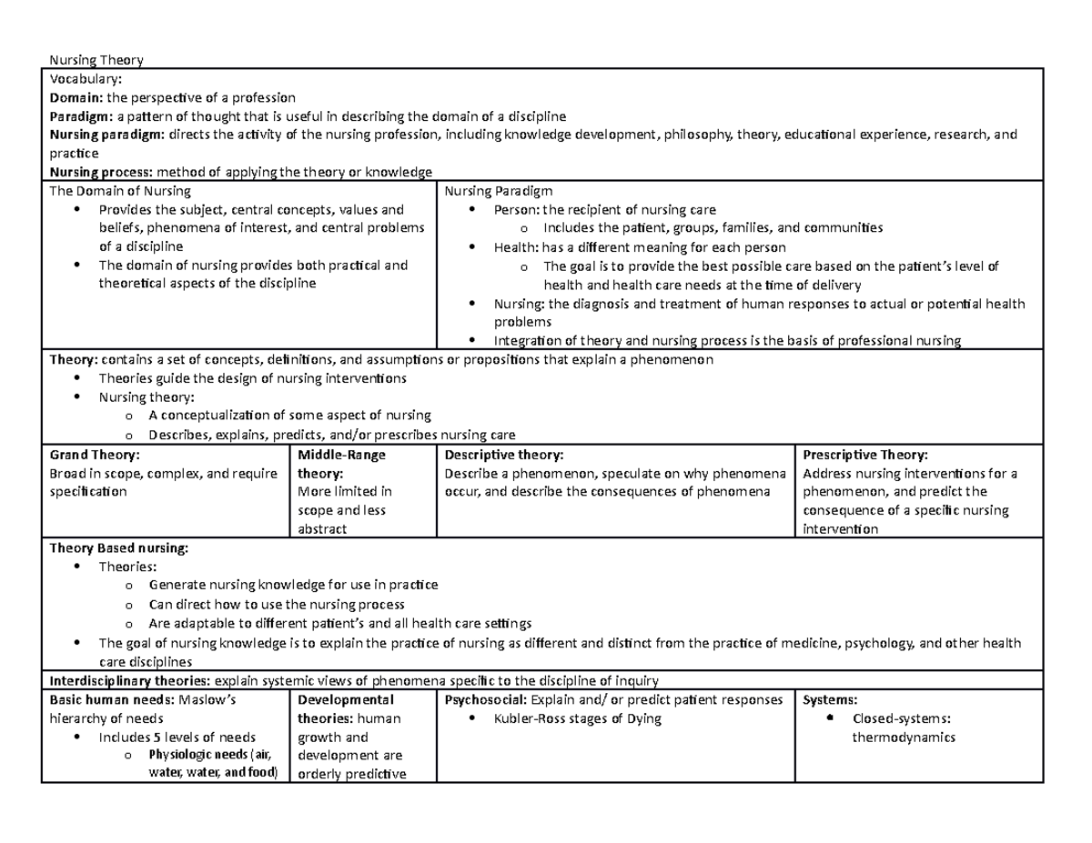 Nursing Theory Vocabulary - Studocu