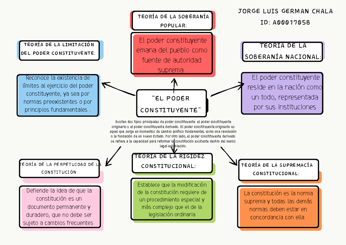 German Chala Jorge LUIS- Principales Teorias DEL Poder Constituyente - TEORÍA DE LA SOBERANÍA ...