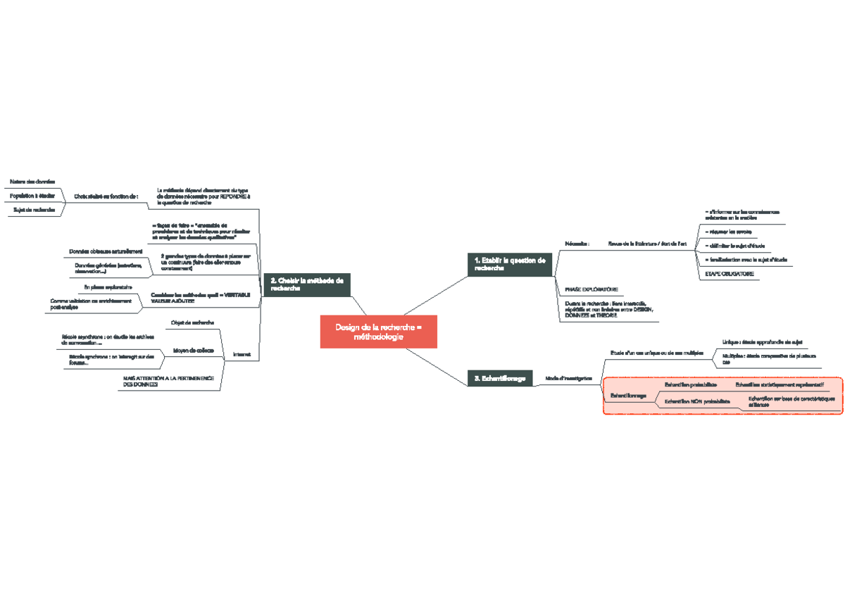 Design de la recherche = méthodologie - Design de la recherche ...