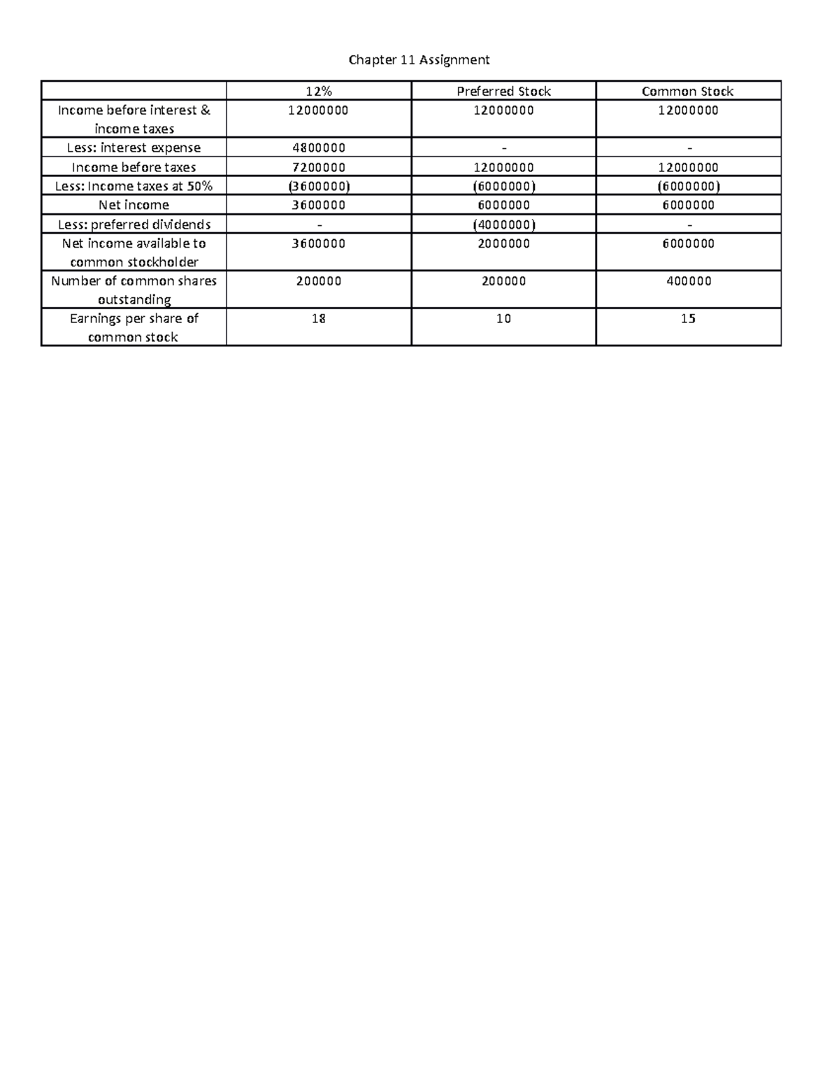 Ch11 Michaela Wise - class work due each week - Chapter 11 Assignment 12% Preferred Stock Common ...