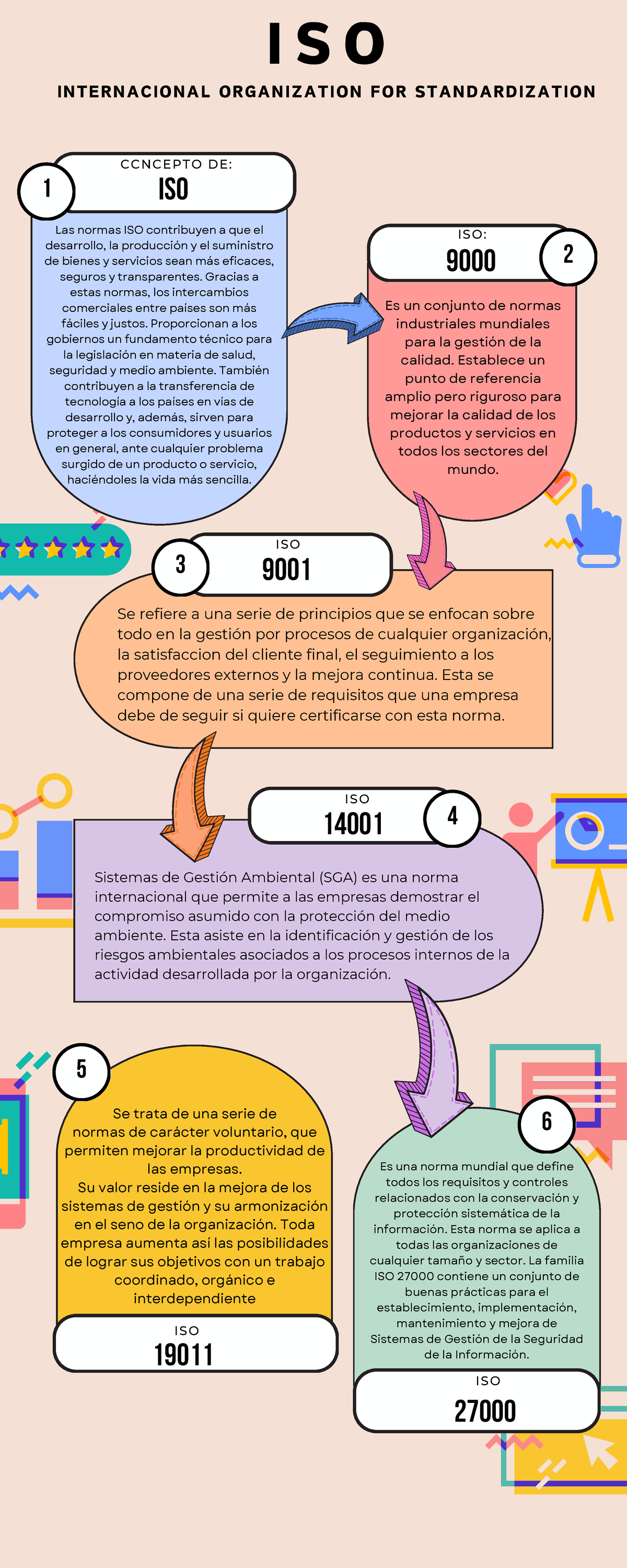 Infografía ISO - Resumen Logistica internacional - 1 I S O 9001 I S O 14001 I S O I S O : 2 3 4 ...