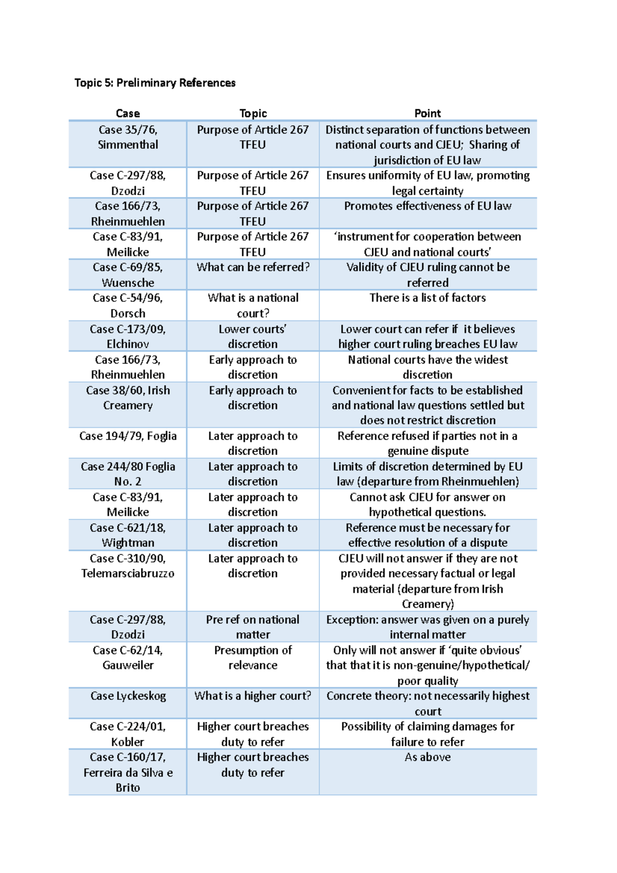 EU Law Cases List - Case list for preliminary references and direct ...