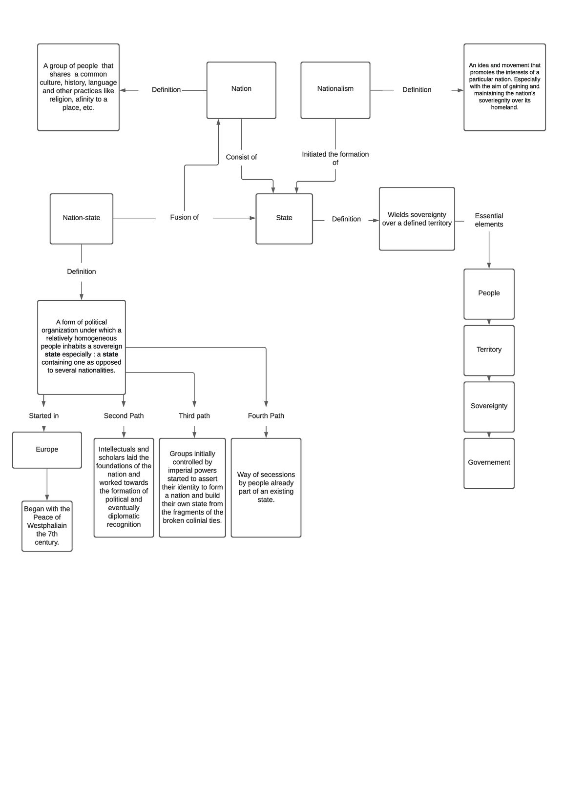 Concept Map of the Nationalism - Nation Nationalism A group of people ...