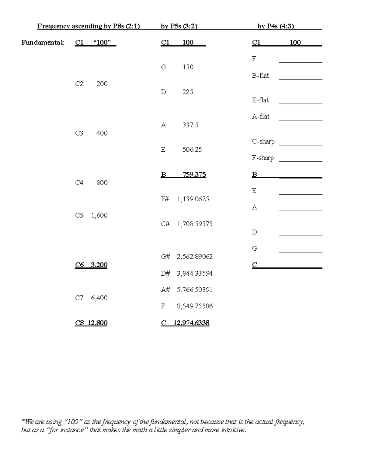 Pythagorean Ratios Worksheet - Frequency ascending by P8s ( 2 : 1 ) by ...