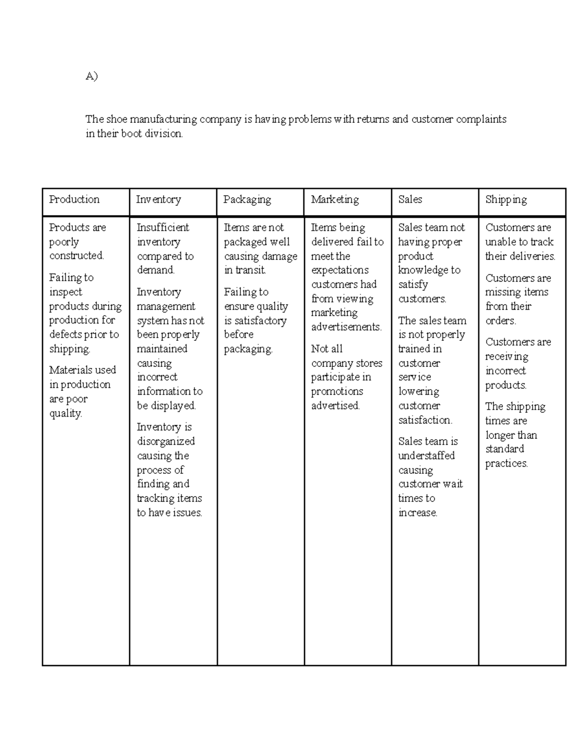 Business Management Tasks - Task 2 - A) The shoe manufacturing company ...